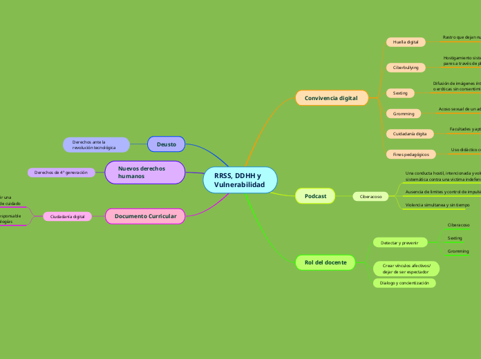 RRSS, DDHH y Vulnerabilidad - Mind Map RRSS, DDHH y Vulnerabilidad - Mind Map